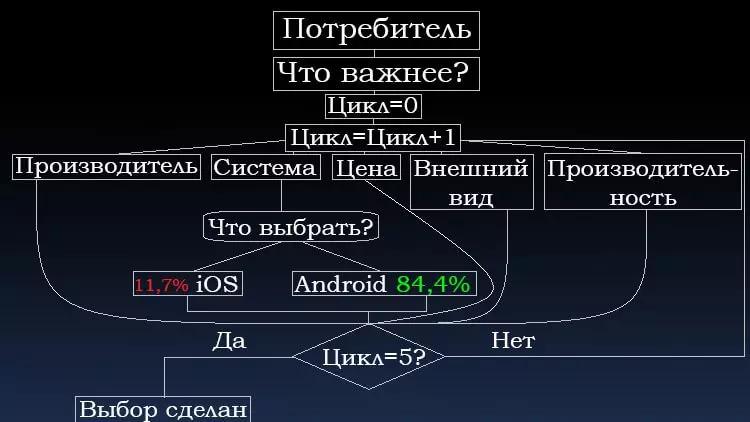 Андроид, сез шундый куркынычмы? IPhone җанатарлары яки 