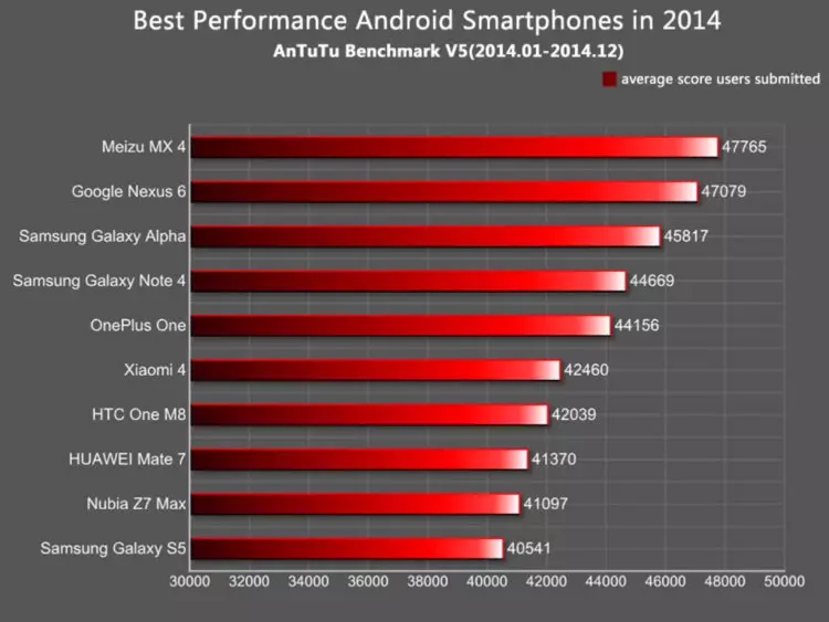 Meizu MX4 i luga o le Meditek MT6595 Chipset: Faatusatusa ma Samsung Galaxy S5 17574_20