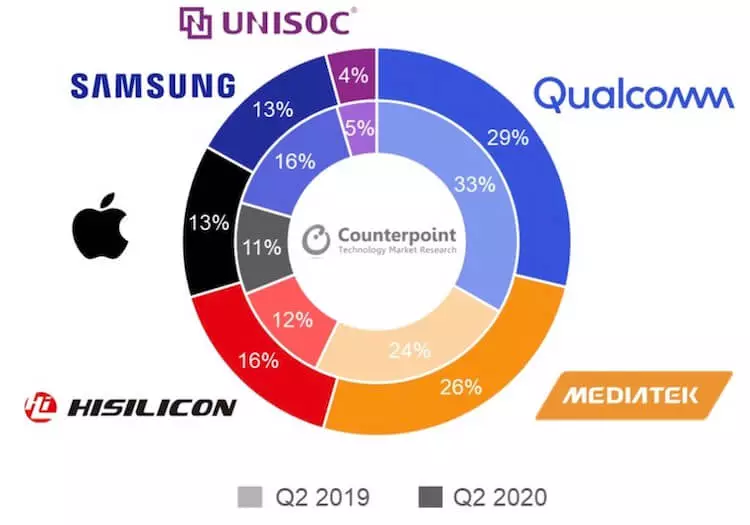 Өткен жыл смартфондар үшін ең ірі процессорлардың өндірушілеріне қалай әсер етті? 1772_2