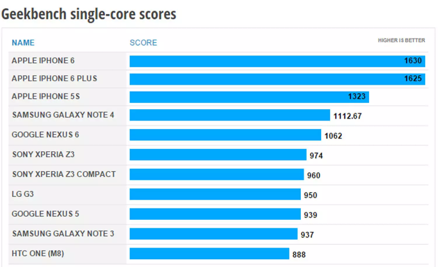 Ukuqhathanisa ukusebenza kwe-Google Nexus 6 ne-Samsung Galaxy Note 4 17733_2