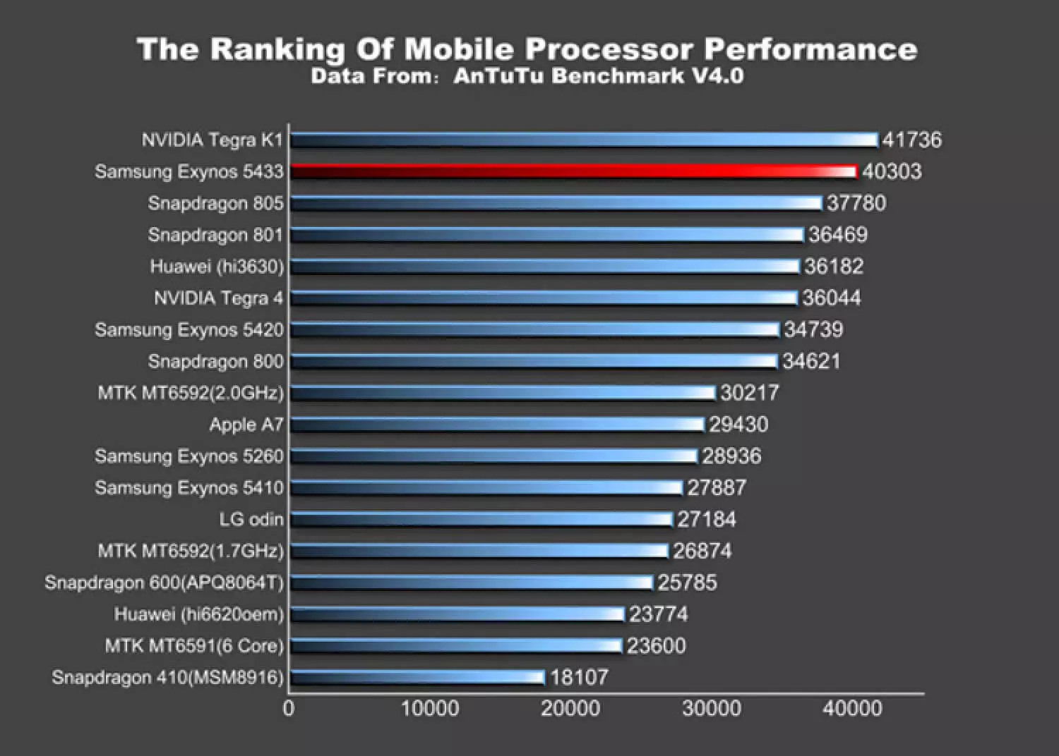 Samsung Exynos 5433 in performance indicators