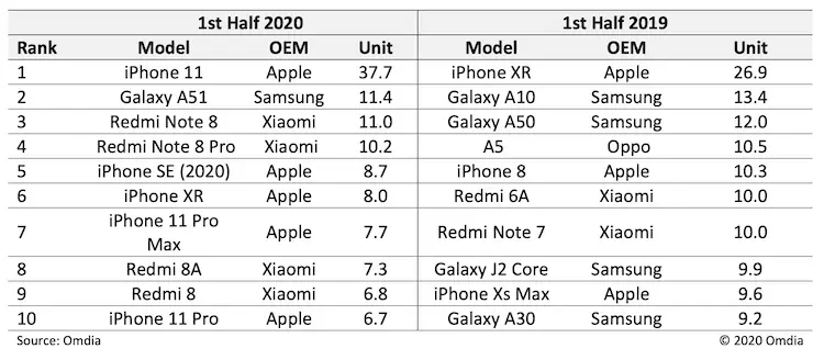 Xiaomi har mer populära smartphones än Samsung och det här är bara början. 1855_3