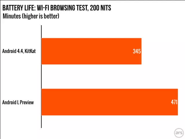 អូស្រ្តាលី Android L និង Kitkat