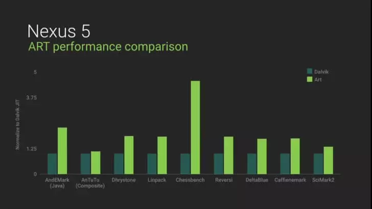 Performance de comparaison Art et Dalvik