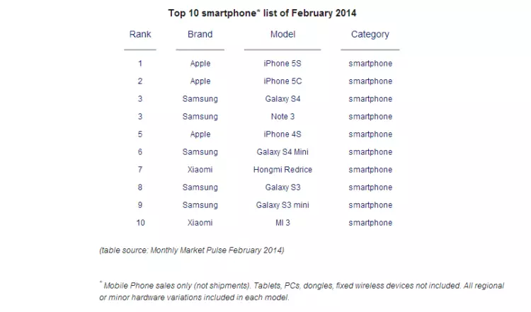 L-aqwa 10 smartphones tal-bejgħ