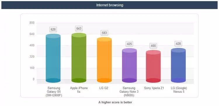 Тест батареї Galaxy S5