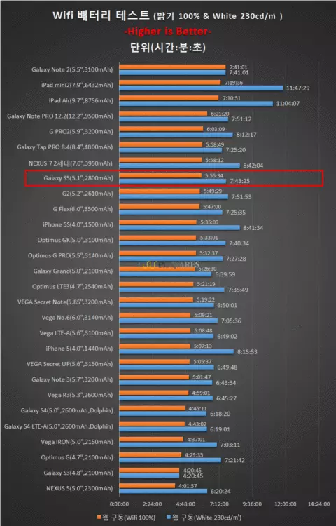 Δοκιμή μπαταρίας Galaxy S5