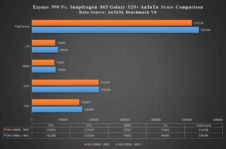 אפֿשר איך בין פאַלש און אין Exynos פּראַסעסערז פון סאַמסונג מאכט זינען 1968_3