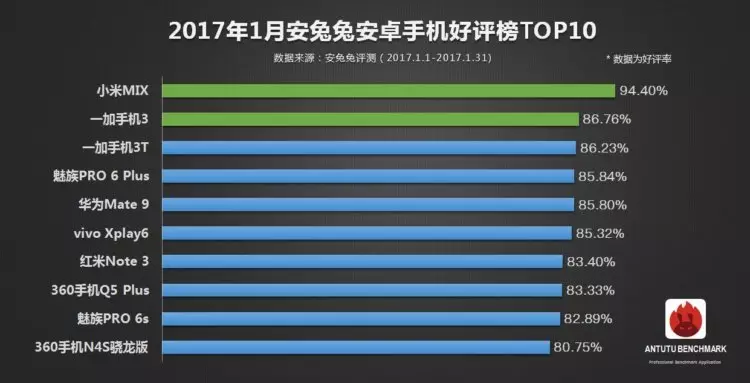 Konsumatorët e quajtën smartphone më të mirë në treg 20028_2