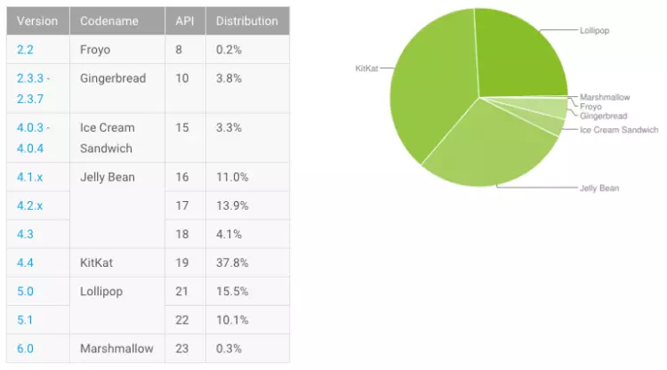 สถิติ Android Fresh แสดงให้เห็นถึงการกระจายมาร์ชเมลโล่ 20402_2