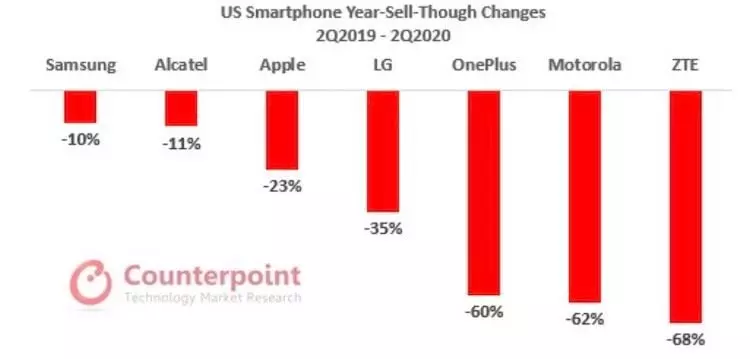 Sala smartphones halda áfram að falla. Samsung þjáðist minna en restin 2088_3