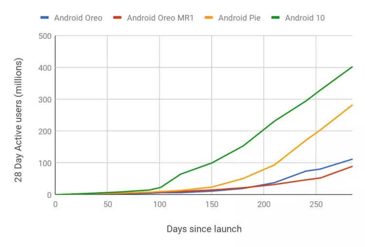 Com Google ha accelerat l'actualització dels telèfons intel·ligents Android en els últims anys 2152_2