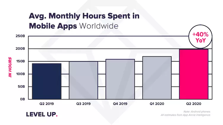 The use of mobile applications in the world increased by 40%. What and why 2153_2