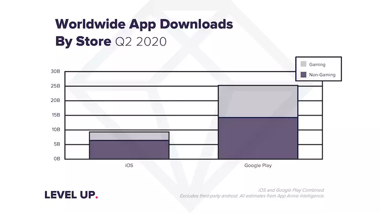 Dünyada mobil applications istifadə 40% artıb. Nə və nə 2153_4