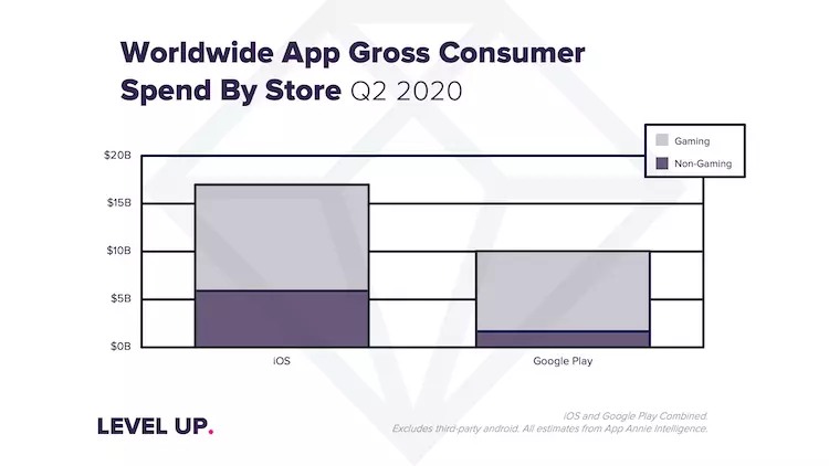 Dünyada mobil applications istifadə 40% artıb. Nə və nə 2153_5