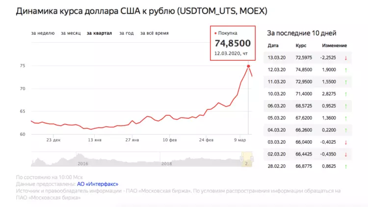 Рубљата паѓа. Зошто не ве советувам сега да купите паметен телефон 2776_2