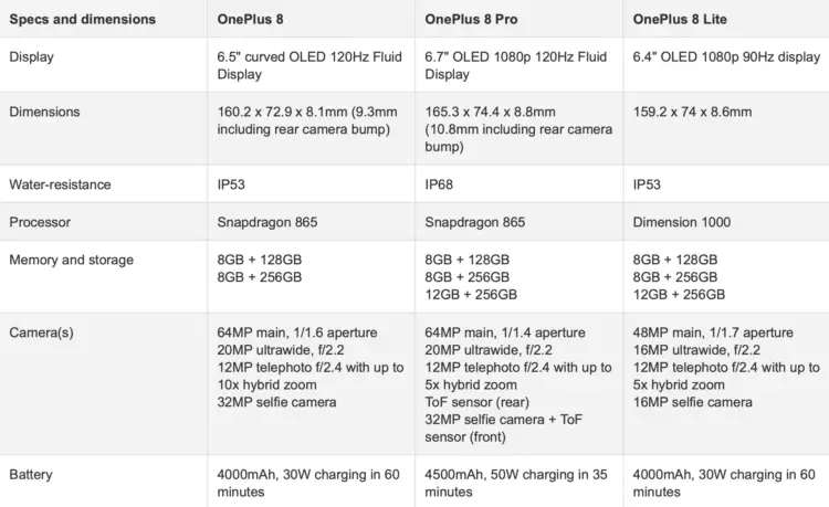 Paghahambing ng iba't ibang mga modelo OnePlus 8. 3074_2