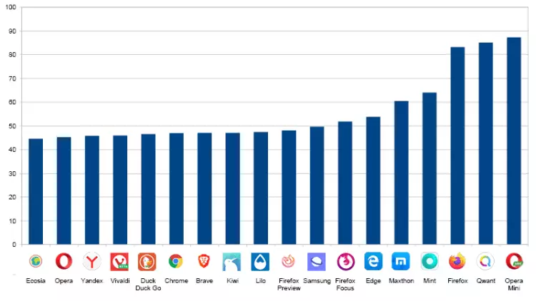 Dab tsi cov browser browsers puas tsim nyog siv 2020? 3190_3