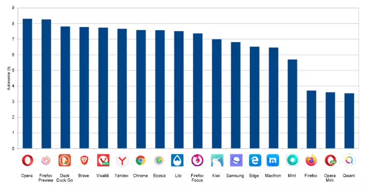 Dab tsi cov browser browsers puas tsim nyog siv 2020? 3190_6