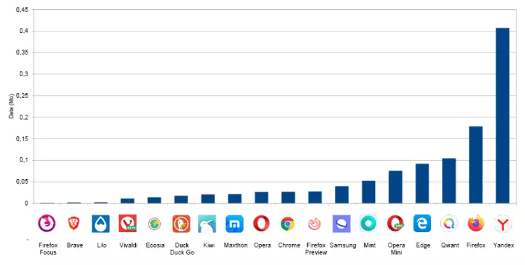 Dab tsi cov browser browsers puas tsim nyog siv 2020? 3190_9