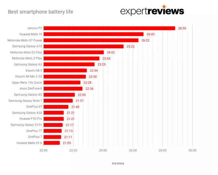 Smartphones kun pli bona aŭtonomeco de 2019 3197_2