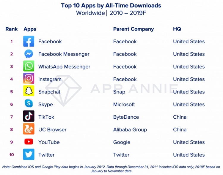 Aplikasi Top Ponsel lan Aplikasi Dekade Aplikasi dijenengi. 3274_2