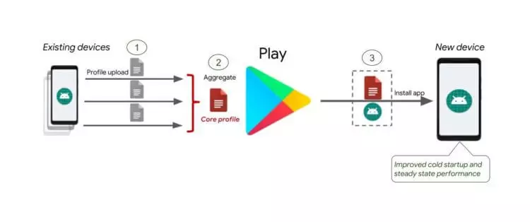 Goýberilen senesi piksel 4, google we deşik android 10-dan Instagram 3921_9