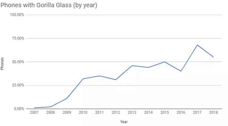 Gorilla Glass eynək mobil sənaye dəyişib necə 4608_3