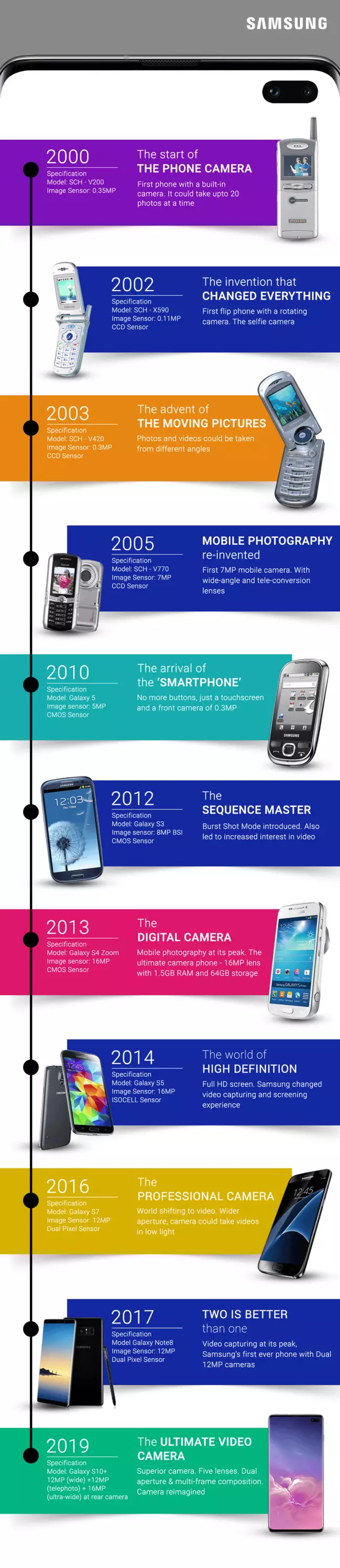 Com van evolucionar les càmeres als telèfons Samsung 4789_2