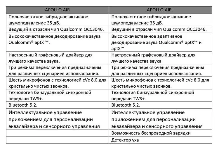 საუკეთესო ყურსასმენები არ ხმაური? Tronsmart Apollo Air და Apollo Air + ყურის გამოვლენა 494_4