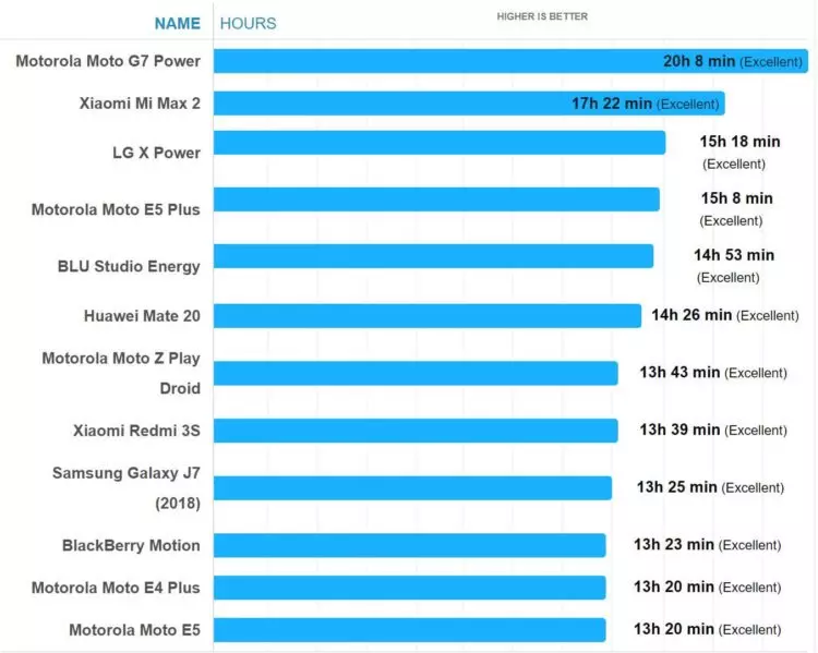 Ky është smartphone më autonom në botë (2019) 5630_4