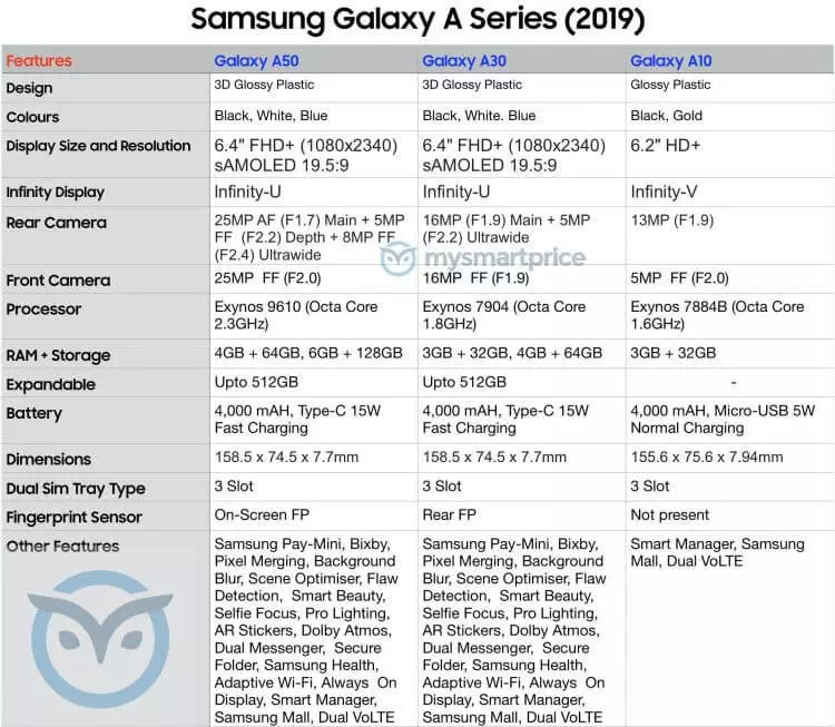 Арзон Samsung Galaxy A10, A30 ва A0 ва A50 хусусиятро ба ҳайрат меорад 5633_2