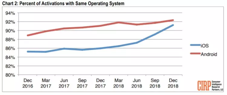 Besitzer von Smartphones auf Android und Ios sind treuer geworden 5712_2