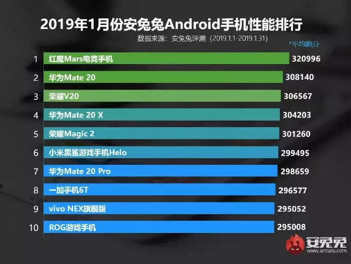 Dünyadaki en güçlü Android akıllı telefonlar (Ocak 2019) 5828_2