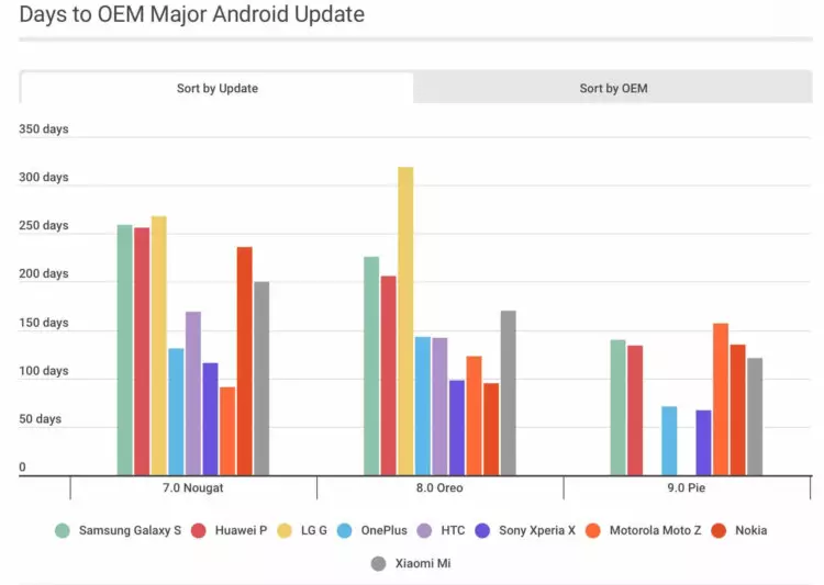 Olid Android nutitelefonid uuendatud kiiremini tänu projekti treble'ile? 5865_2