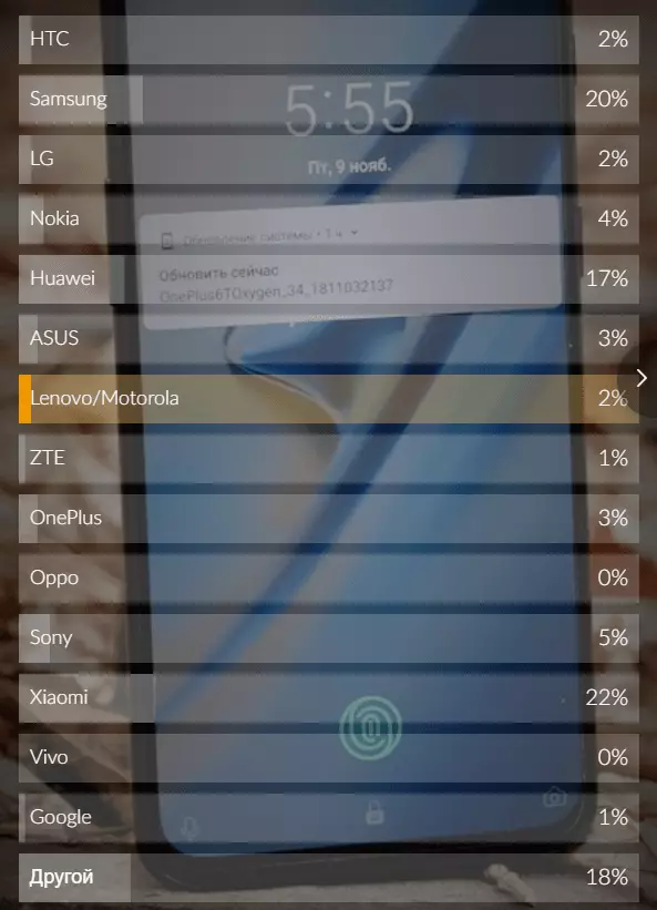 Hvaða tegundir smartphones eru vinsælast í Rússlandi? (Könnun niðurstöður) 5975_2