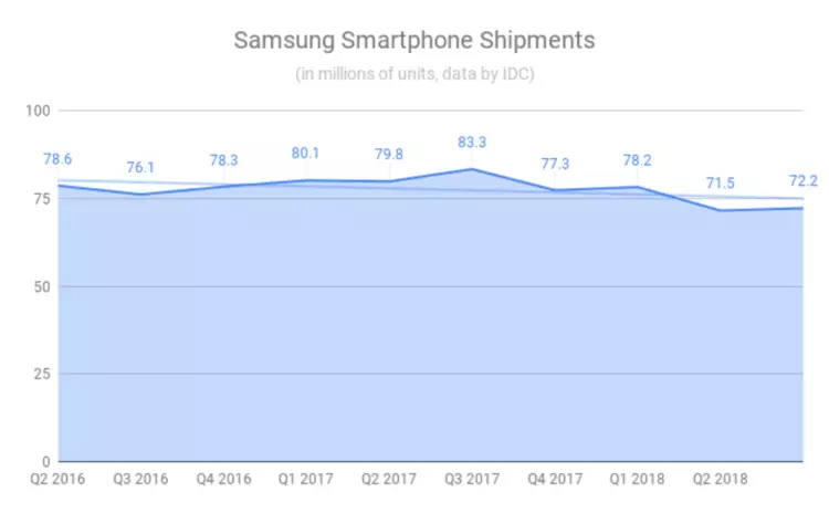 Samsung förlorar marknaden av medellångsbudgetenheter 6184_2