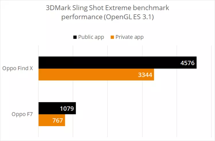 Top OPPO Suche X wurde der Benchmarks geworfen. Was ist der Grund? 6588_2