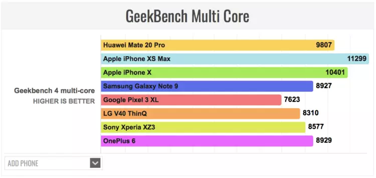 Huawei Mate 20 Pro miaraka amin'ny Kirin New Kirin 980 nosedraina ao amin'ny benchmarks. Inona ny vokatra? 6672_3