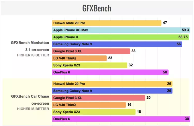 Huawei Mate 20 Pro з новим Kirin 980 протестували в бенчмарках. Які результати? 6672_5