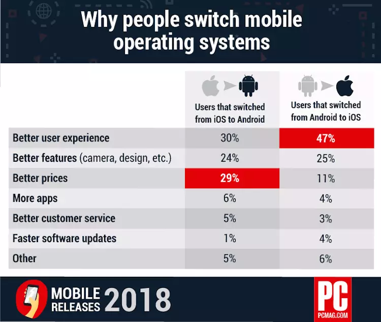 Hvorfor bytter Android-brukere til iOS og omvendt? hovedårsaken 7148_2