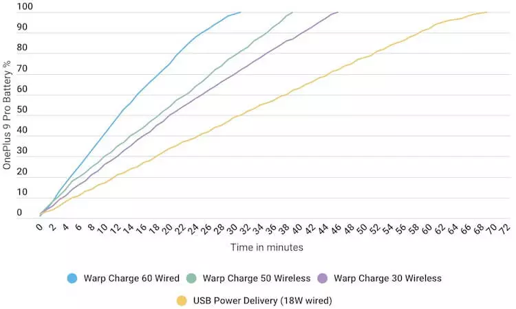 Kufulumira kwake kulimbana ndi smartphone. Waya kapena wopanda waya 714_3