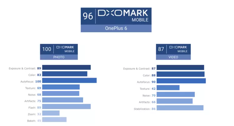Dxomark apreciado OnePlus 6. Smartphone perdido pelo Google Pixel 2, mas ignorou o iPhone 8 7589_2
