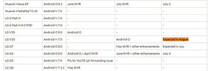 LG V20 do të fillojë përditësimin e Android Oreo në gusht
