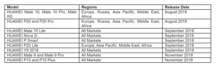 Ang Huawei gitawag nga mga Smartphones nga makadawat usa ka update nga adunay GPU Turbo alang sa Pub 7637_2