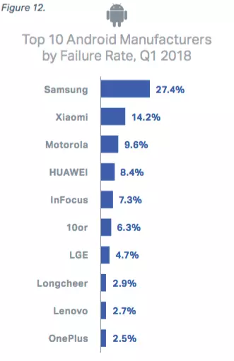 Xiaomi - בעיה, אבל Samsung Smartphones הם פי 2 גרוע יותר 7689_2