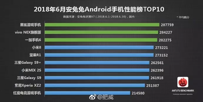 Nə Android smartphone ən güclü? (2018 iyun) 7847_2