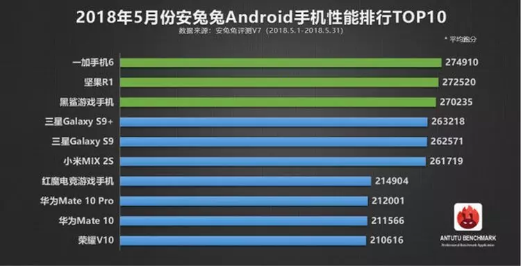 OnePlus 6 прызнаны самым прадукцыйным смартфонам месяцы 8014_2