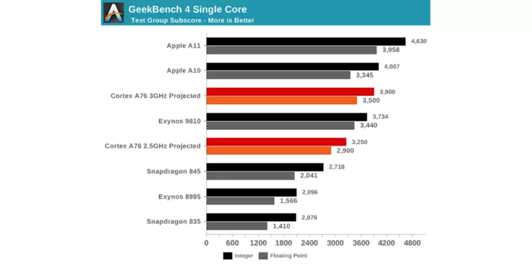 Android-smartphones fyrir orku í tvö ár lags á bak við iPhone 8049_2