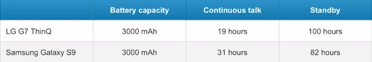 LG G7 ແມ່ນຫຍັງທີ່ຕໍ່າກວ່າ galaxy s9? 8341_2